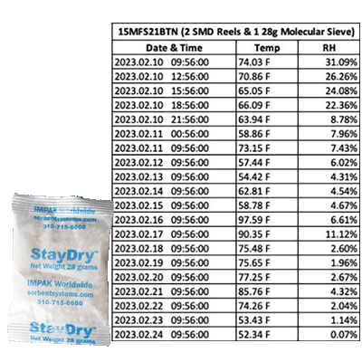 Why is Molecular Sieve the best desiccant?